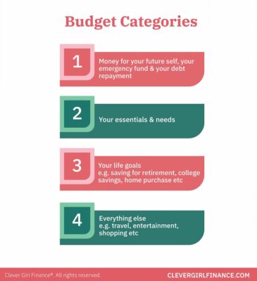 How To Budget: Budget Categories And Methods | Clever Girl Finance